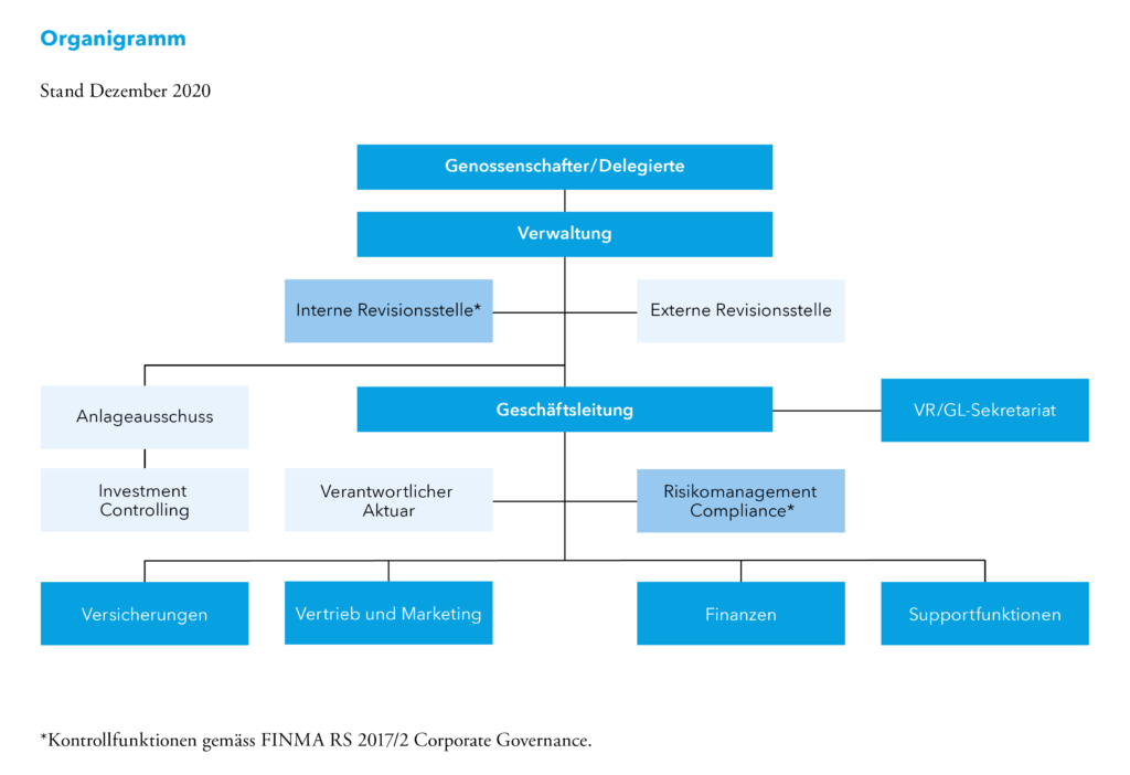 Organisation | VA | Die Versicherung der Schweizer Ärzte Genossenschaft
