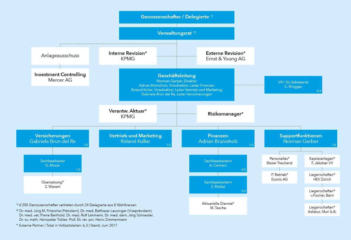 Organisation | VA | Die Versicherung der Schweizer Ärzte Genossenschaft